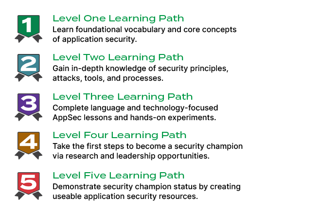 AppSec Training Library | Security Journey